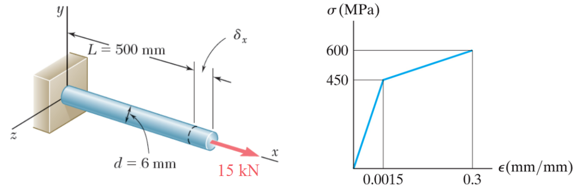 Solved [Mechanical properties of materials] A 500-mm-long, | Chegg.com