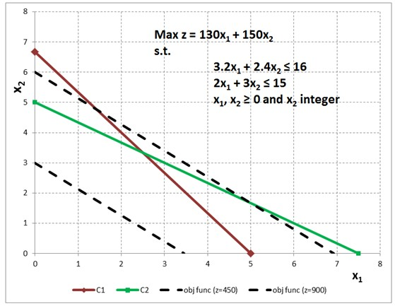 Solved Use the graphical illustration labeled MILP-A. What | Chegg.com