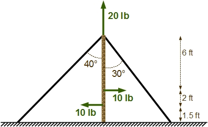 Solved The two guy wires are tensioned so that the reaction | Chegg.com
