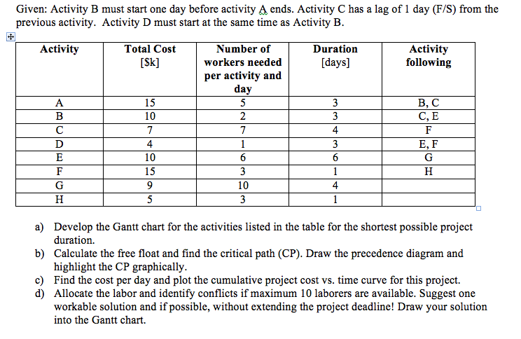 Solved Given: Activity B must start one day before activity | Chegg.com