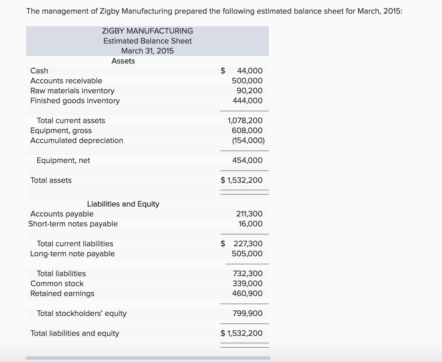 Solved The management of Zigby Manufacturing prepared the | Chegg.com
