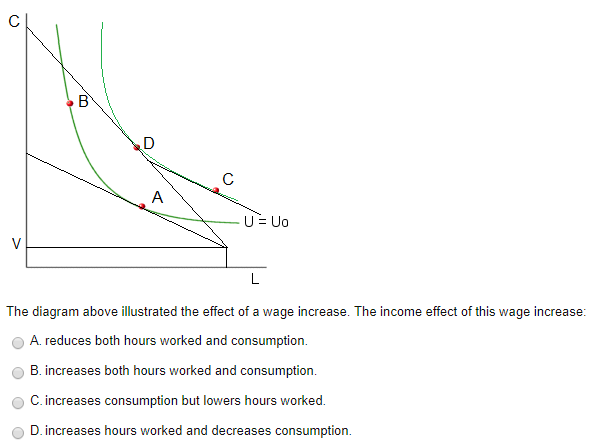 Solved The diagram above illustrated the effect of a wage | Chegg.com