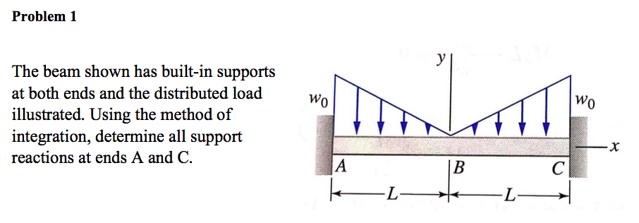 Solved Problem 1 The beam shown has built-in supports at | Chegg.com