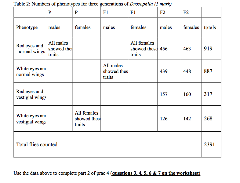 Solved Table 2: Numbers of phenotypes for three generations | Chegg.com