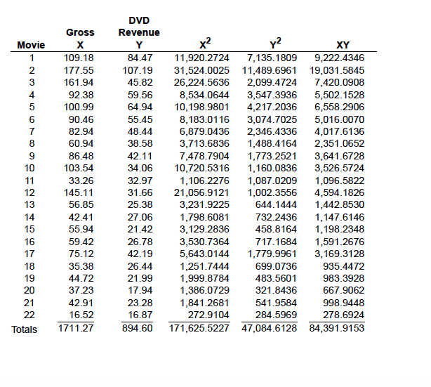 Solved A company that holds the DVD distribution rights to | Chegg.com
