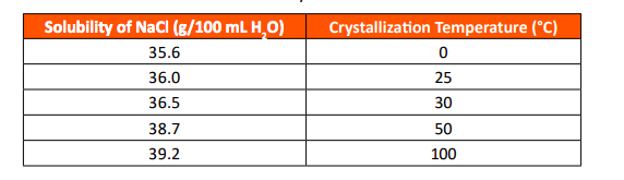 Solved 2. Using your graph, would 60 g NaCl in 100 mL H2O | Chegg.com