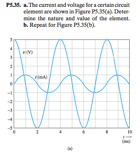 Solved The current and voltage for a certain circuit element | Chegg.com