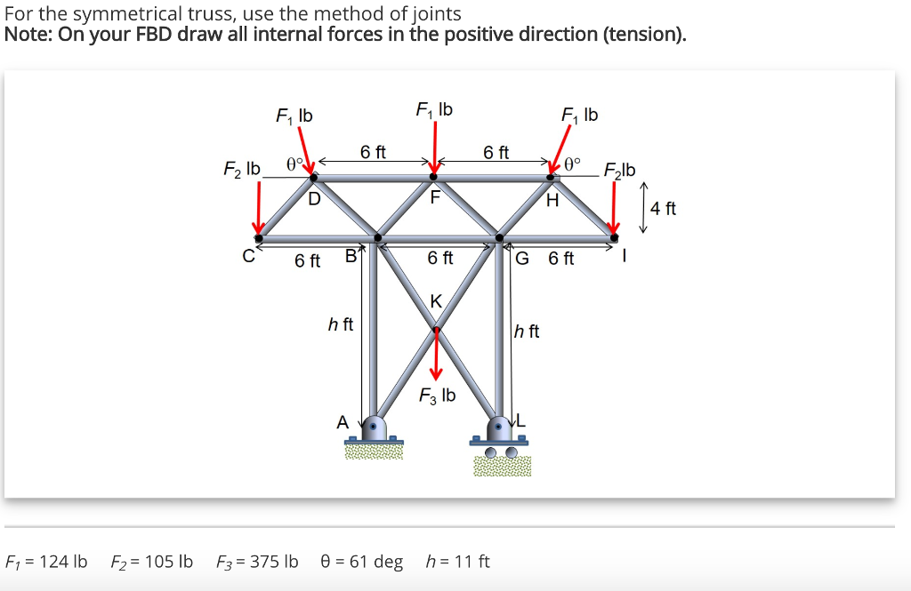 Solved For the symmetrical truss, use the method of joints | Chegg.com