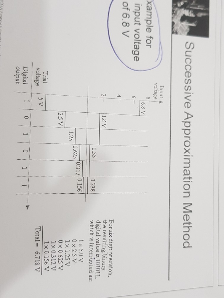 Solved Successive Approximation Method Input voltage xample | Chegg.com