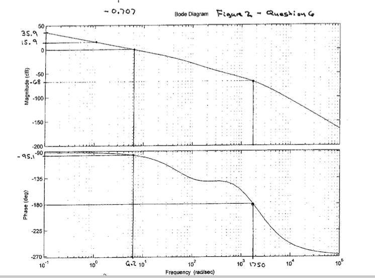 Solved 6.) The Bode plot (Figure 2) of a system's open-loop | Chegg.com