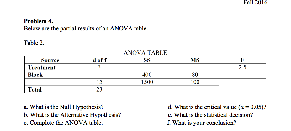 Solved Below are the partial results of an ANOVA table. | Chegg.com