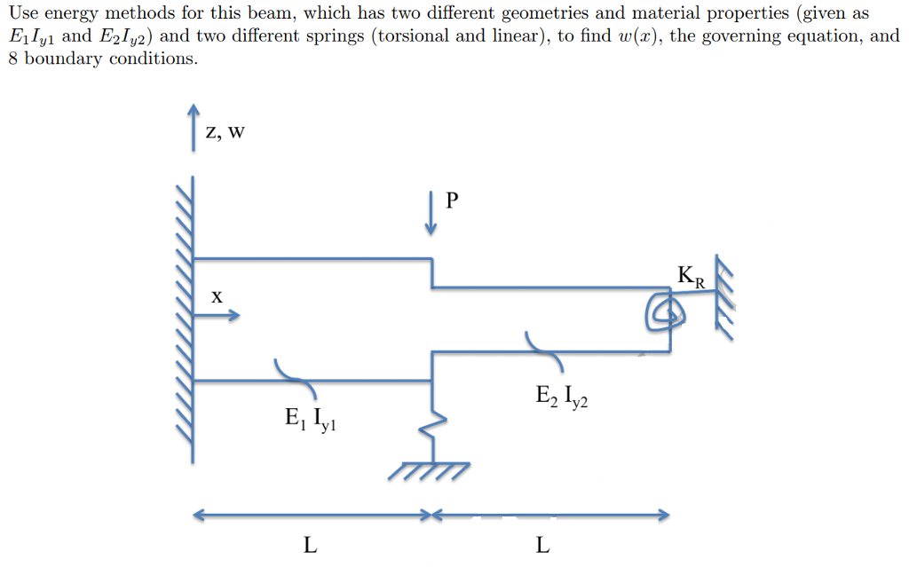 Solved Use energy methods for this beam, which has two | Chegg.com