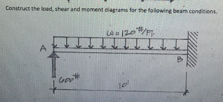 Solved Construct the load, shear and moment diagrams for the | Chegg.com