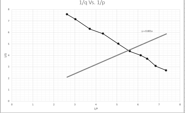 Solved What is the significance of the slope of the graph in | Chegg.com