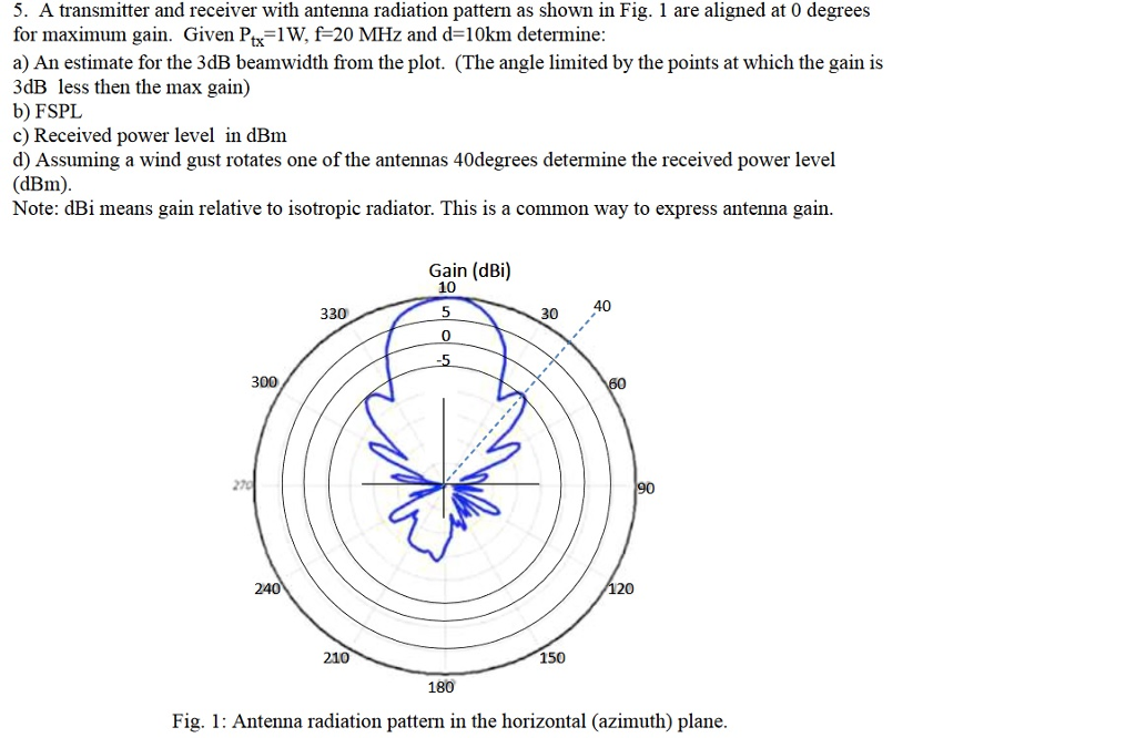 5. A transmitter and receiver with antenna radiation | Chegg.com