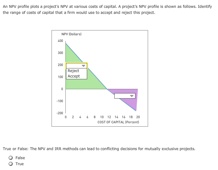 Solved An NPV profile plots a project's NPV at various costs | Chegg.com