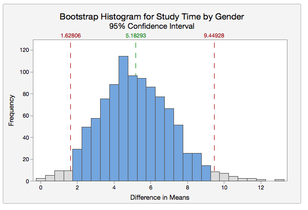 Solved Bootstrap Histogram for Study Time by Gender 95% | Chegg.com