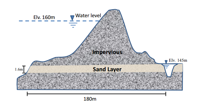 A sand layer of the cross-sectional area shown in the | Chegg.com