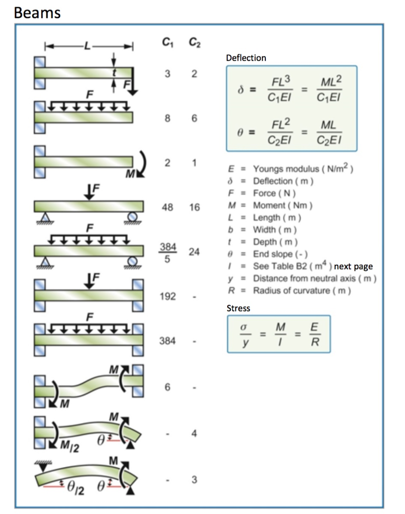 Solved 1. E2.3 Deflection of beams. The wings of a glider | Chegg.com