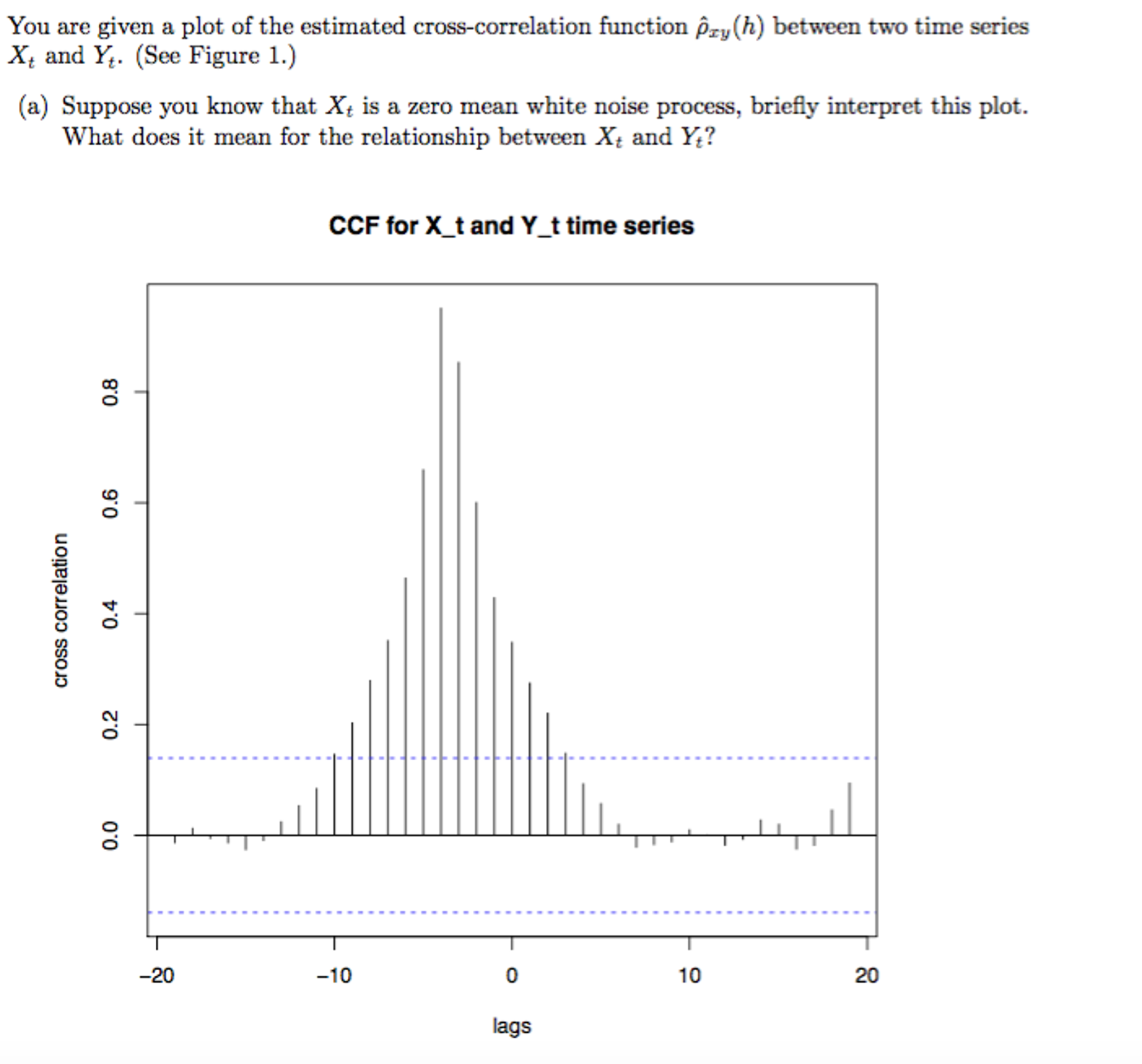 You are given a plot of the estimated | Chegg.com