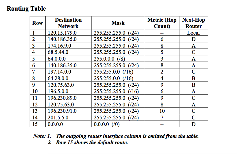 Requisiten Landwirtschaftlich Gesellig Routing Table Contents