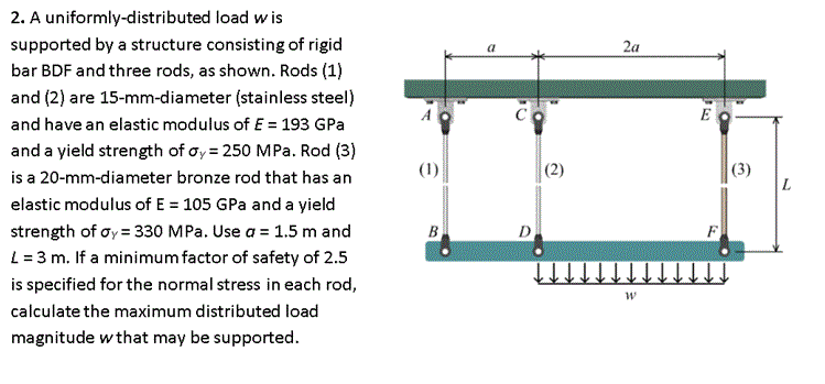 A uniformly-distributed load w is supported by a | Chegg.com