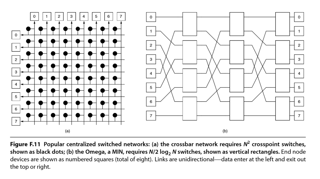 Solved Compare the interconnection latency of a crossbar, | Chegg.com
