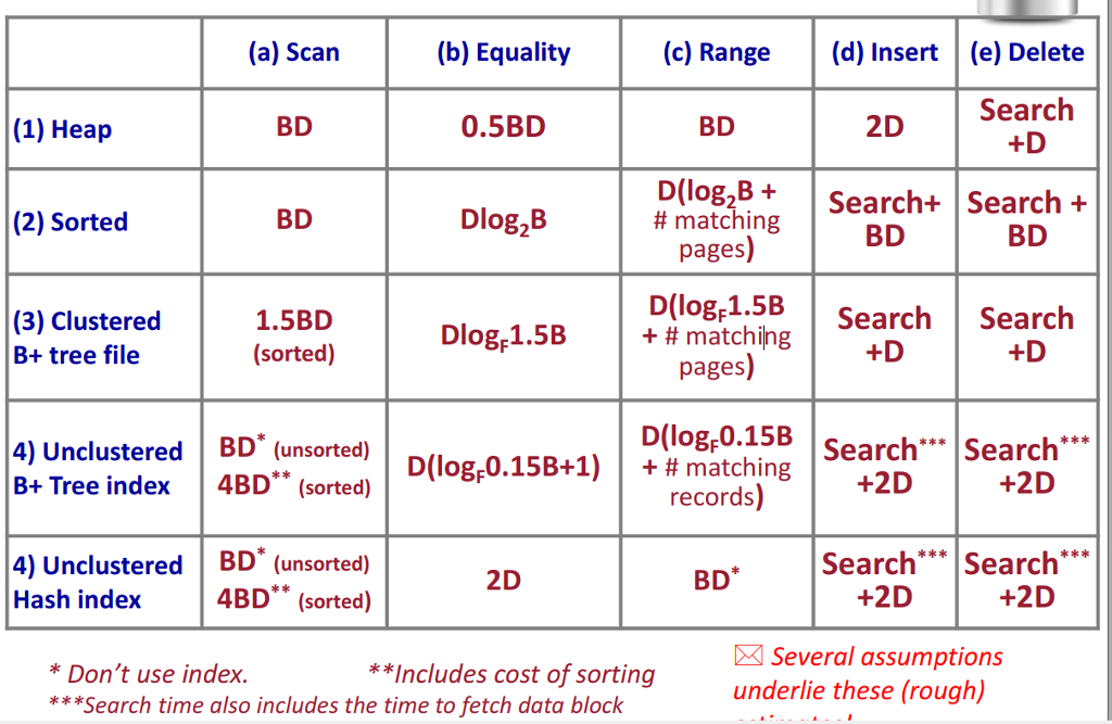 (30pts) Question 1: Storage and Indexing Consider the | Chegg.com