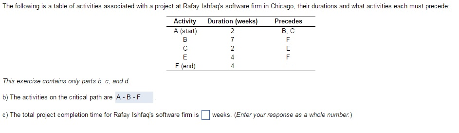 Solved The following is a table of activities associated | Chegg.com