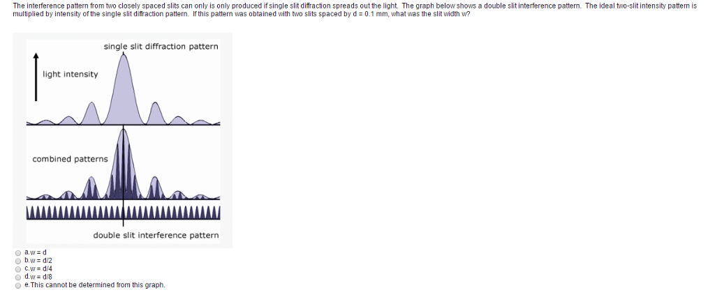 Solved The interference pattern from two closely spaced | Chegg.com