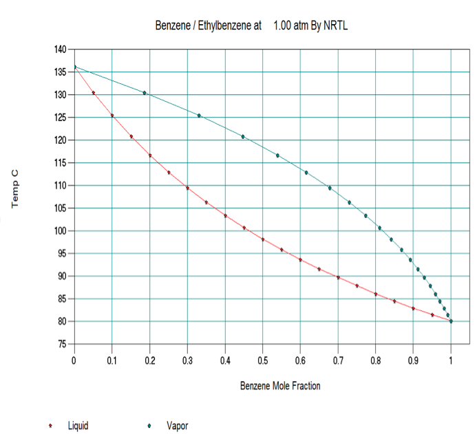 Solved Using the attached Txy diagram for benzene and | Chegg.com