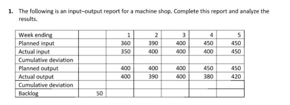 Solved The following is an input-output report for a machine | Chegg.com