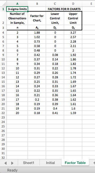 Solved 1 3-sigma limits FACTORS FOR R CHARTS Number of | Chegg.com