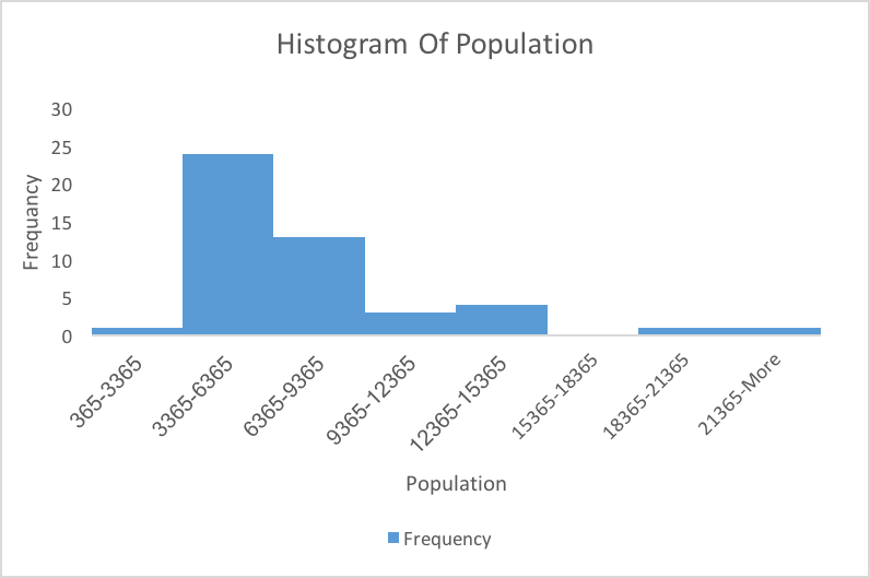 Solved Histogram Of Population 30 25 20 15 よ10 Population | Chegg.com