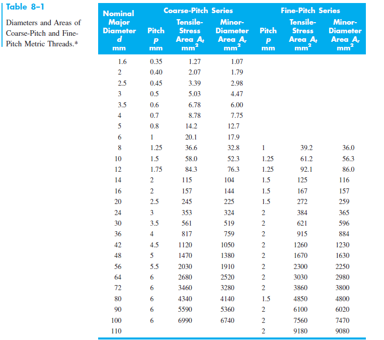 Solved Homework 1. Problem 2 Using any thread of your choice | Chegg.com