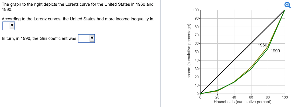 Solved The graph to the right depicts the Lorenz curve for | Chegg.com