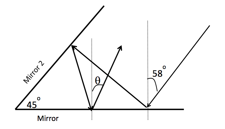 Solved Two mirrors intersect at angle 45 degrees. A ray | Chegg.com