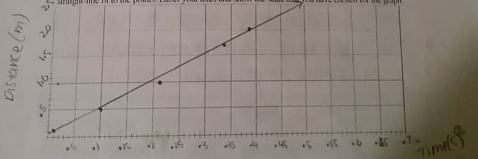 Solved Using this Distance vs. time^2 graph, find the slope | Chegg.com