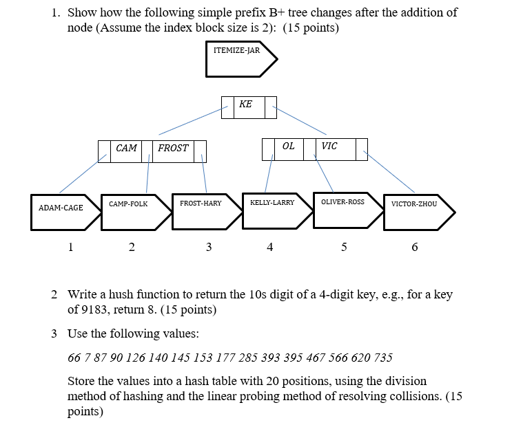 Solved Show how the following simple prefix B+ tree changes | Chegg.com