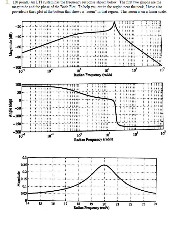 Solved 1. (20 points) An LTI system has the frequency | Chegg.com