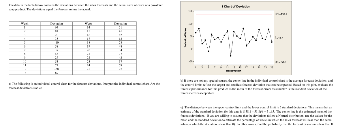 Solved The data in the table below contains the deviations | Chegg.com