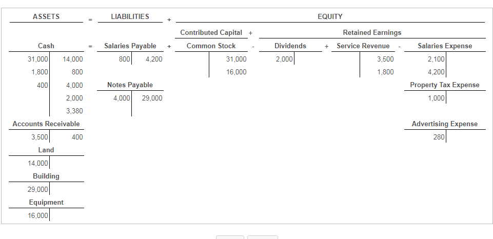 Solved ASSETS LIABILITIES EQUITY Contributed Capital + | Chegg.com