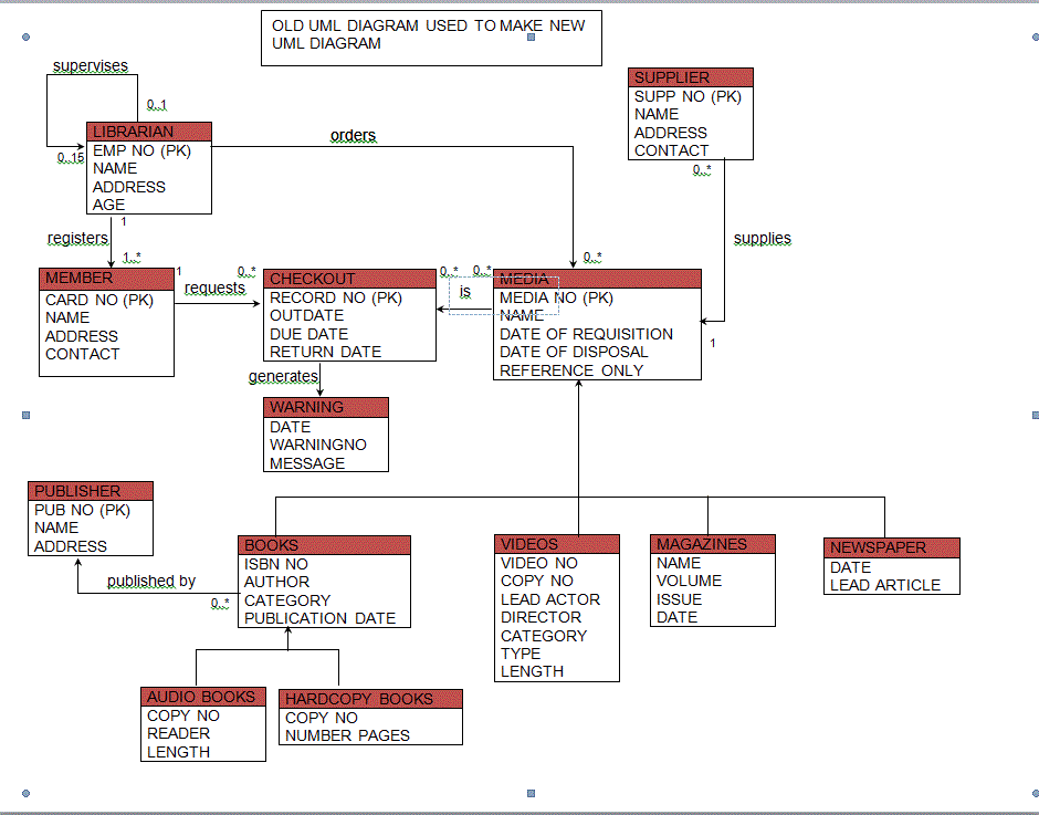 Solved need to ensure this library uml diagram is correct | Chegg.com