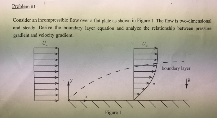 Solved Consider an incompressible flow over a flat plate as | Chegg.com