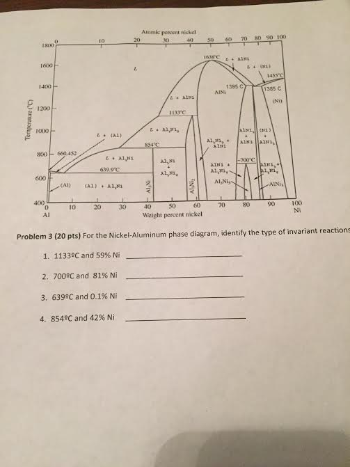 Solved Atomic peecent nickel 40 50 60 70 80 90 100 800 600 | Chegg.com