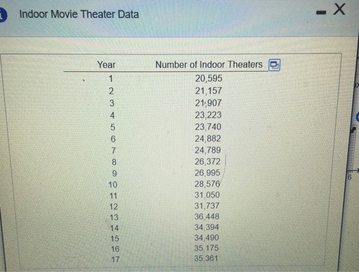 Solved Given below are the numbers of indoor movie theaters, | Chegg.com