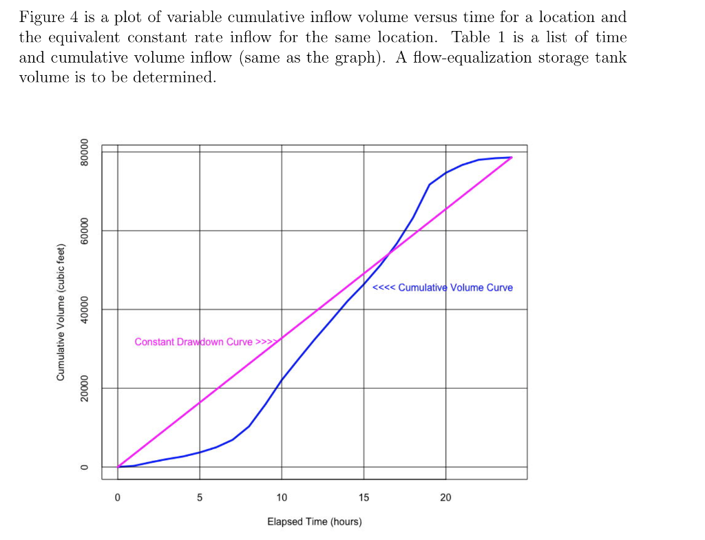 Solved Figure 4 is a plot of variable cumulative inflow | Chegg.com