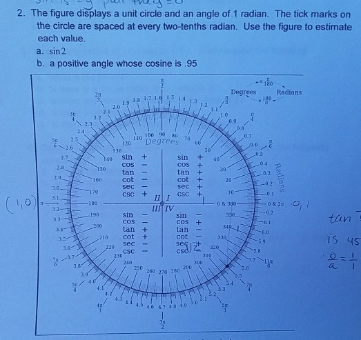 Solved 2. The figure displays a unit circle and an angle of. | Chegg.com