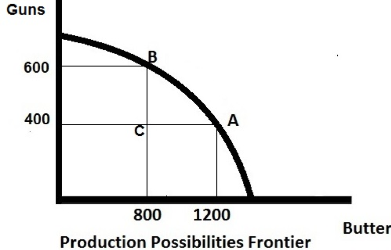 Production Possibility Curve Guns And Butter