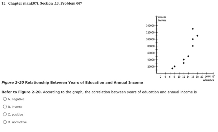 Solved Figure 2-20 Relationship Between Years of Education | Chegg.com